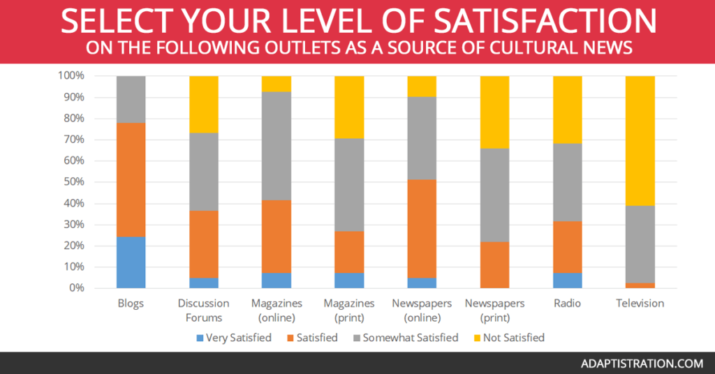 2019 Readership Segmentation Survey Results – Adaptistration